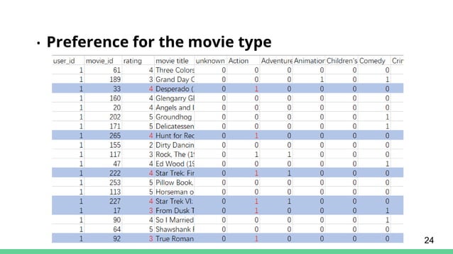Movie lens recommender systems | PPT