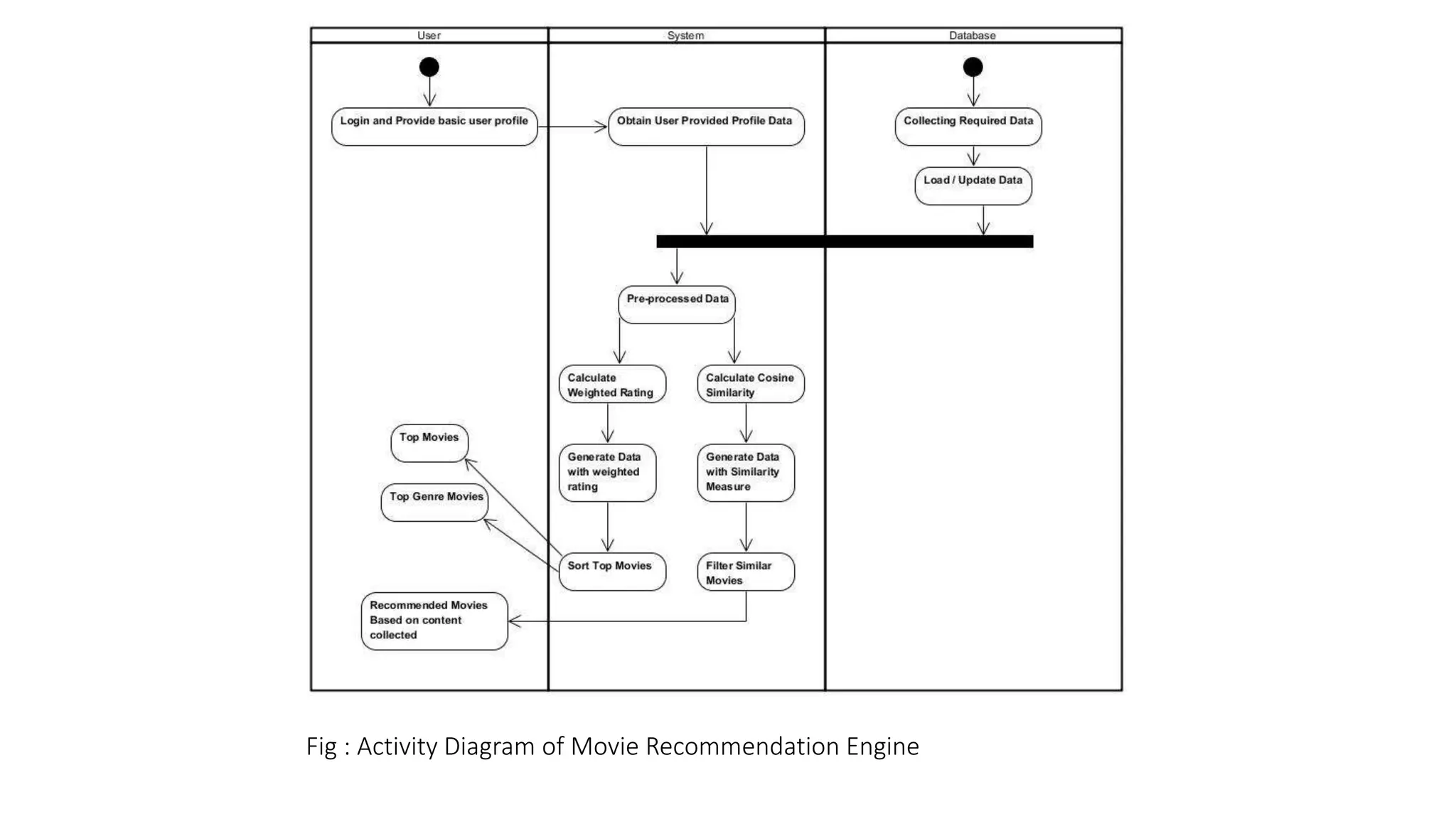 Movie recommendation Engine using Artificial Intelligence | PPT