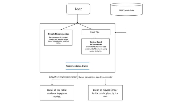 Movie recommendation Engine using Artificial Intelligence | PPT