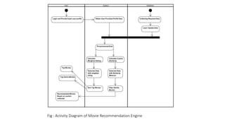 Movie recommendation Engine using Artificial Intelligence | PPT