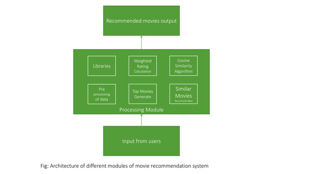 Movie recommendation Engine using Artificial Intelligence | PPT