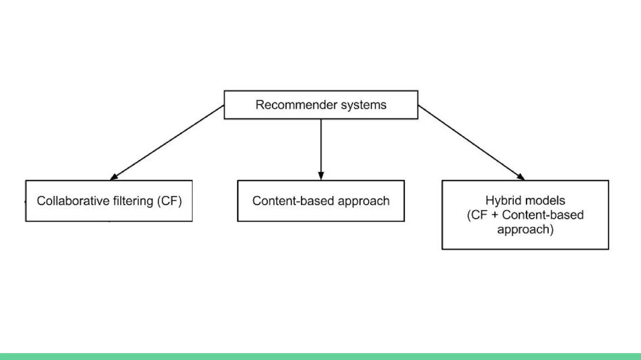 Movie recommendation project | PDF