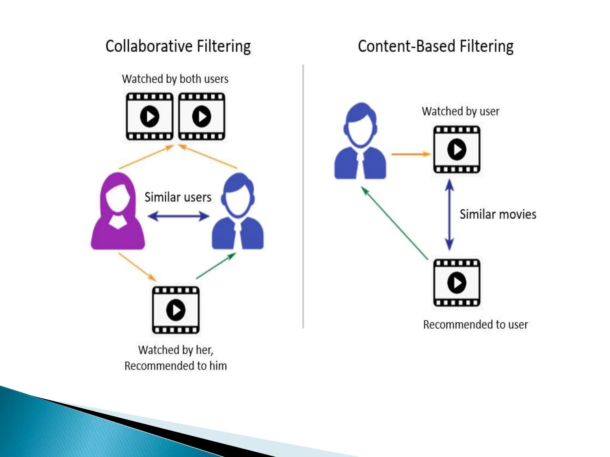 Movie Recommendation System using ml.pptx