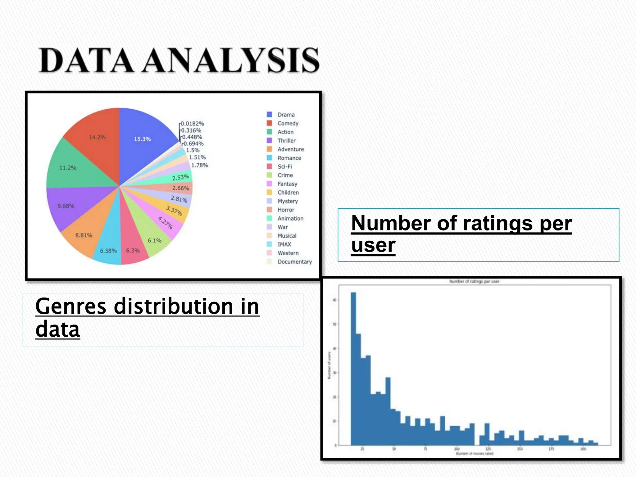 Movie Recommendation System using ml.pptx