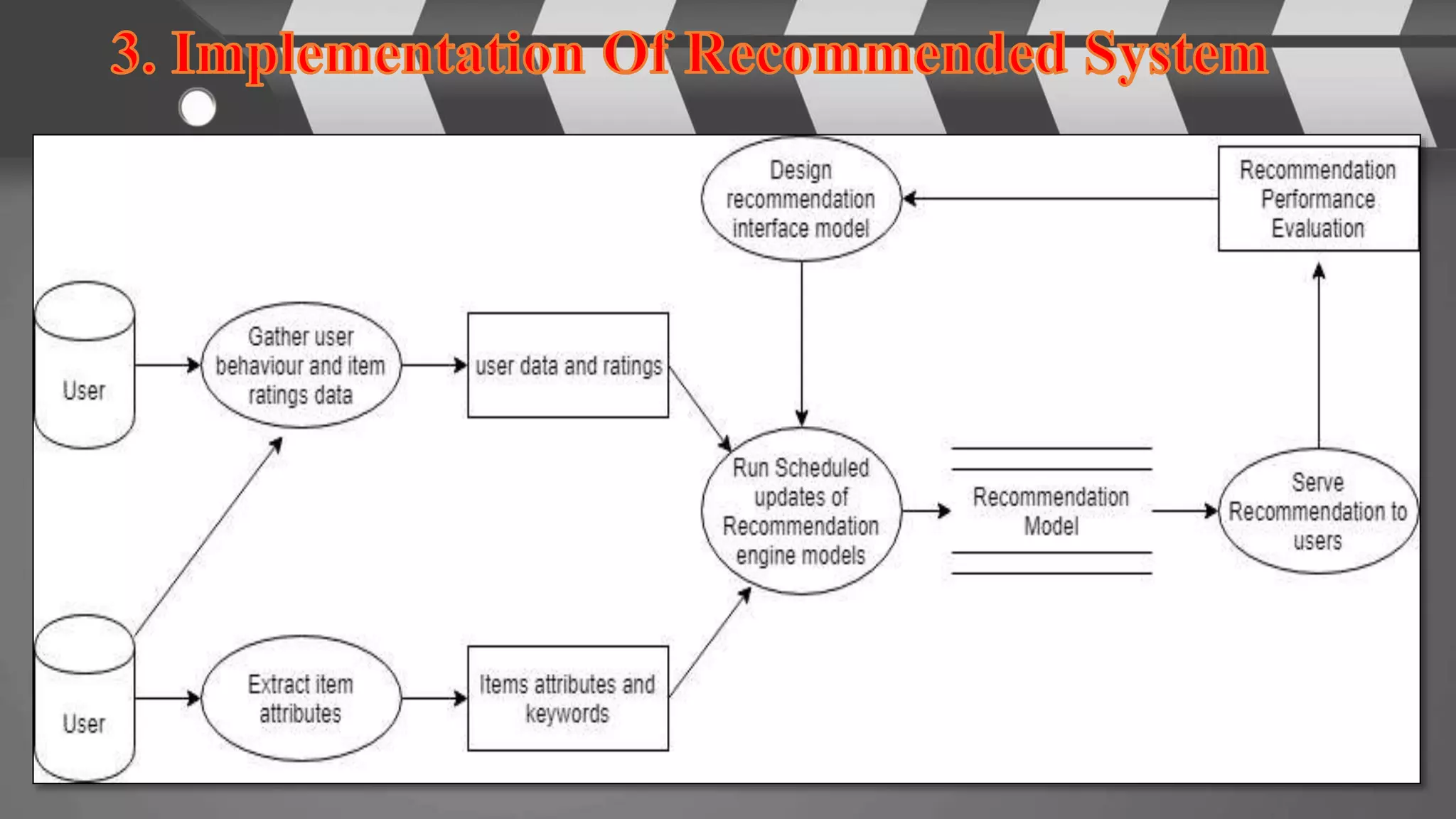 Movie Recommender System Using Artificial Intelligence | PPTX