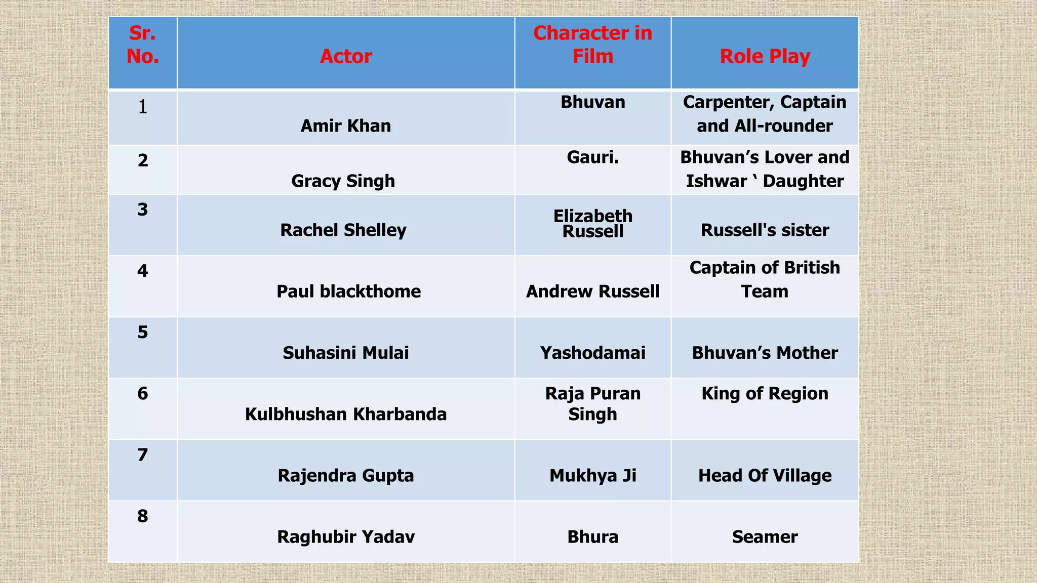 Movie review-Lagaan | PPTX