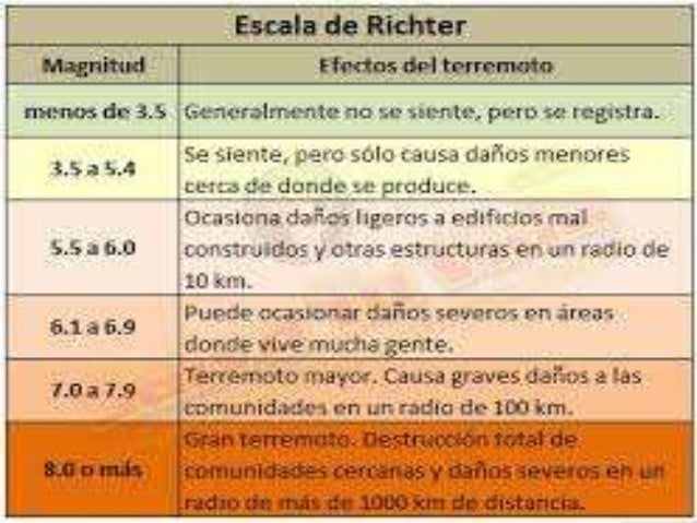 Movimientos Sismicos