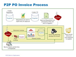 Moving Up The Invoice Maturity Curve | PPT
