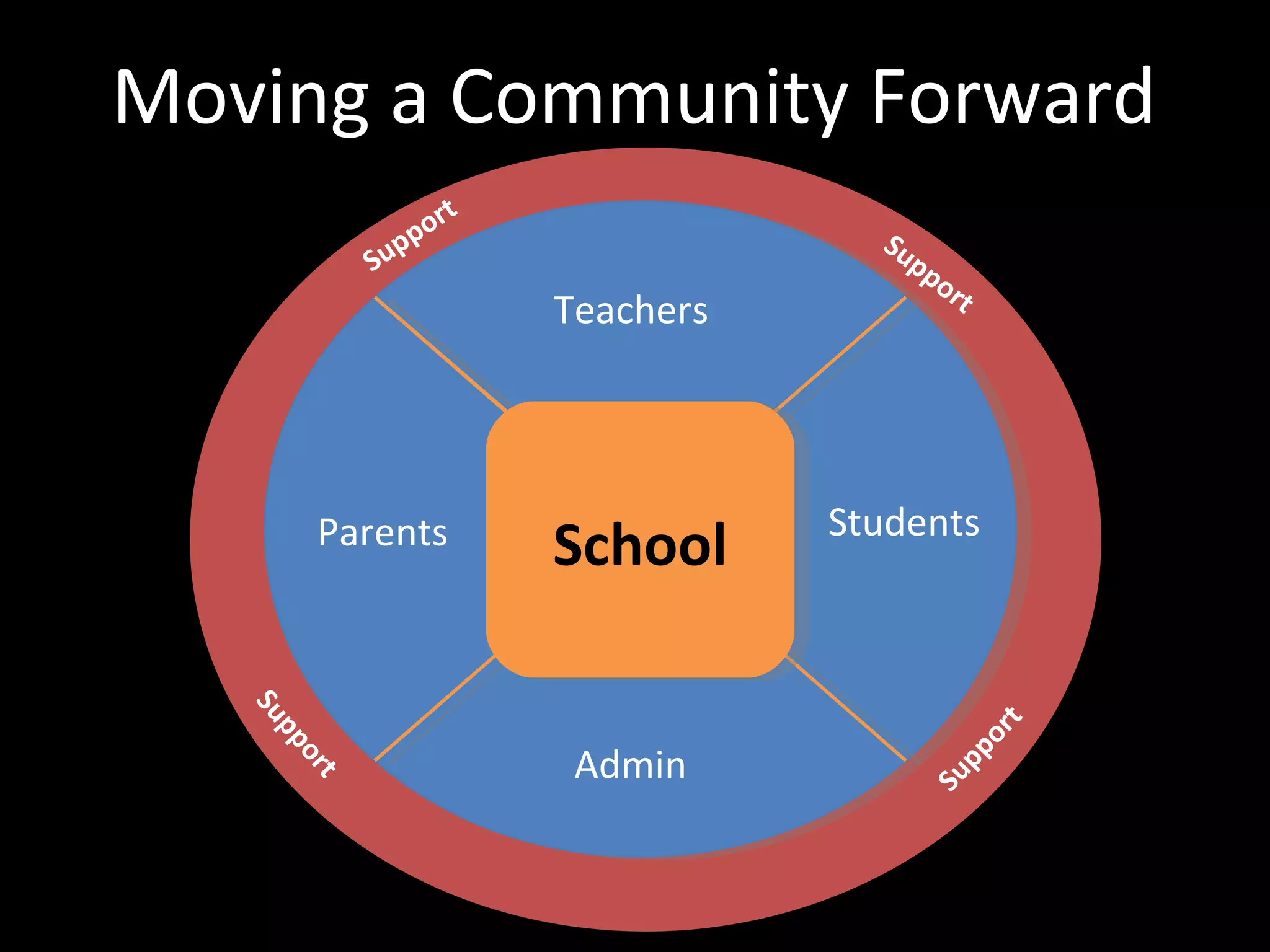 Moving A Community Forward | PPT