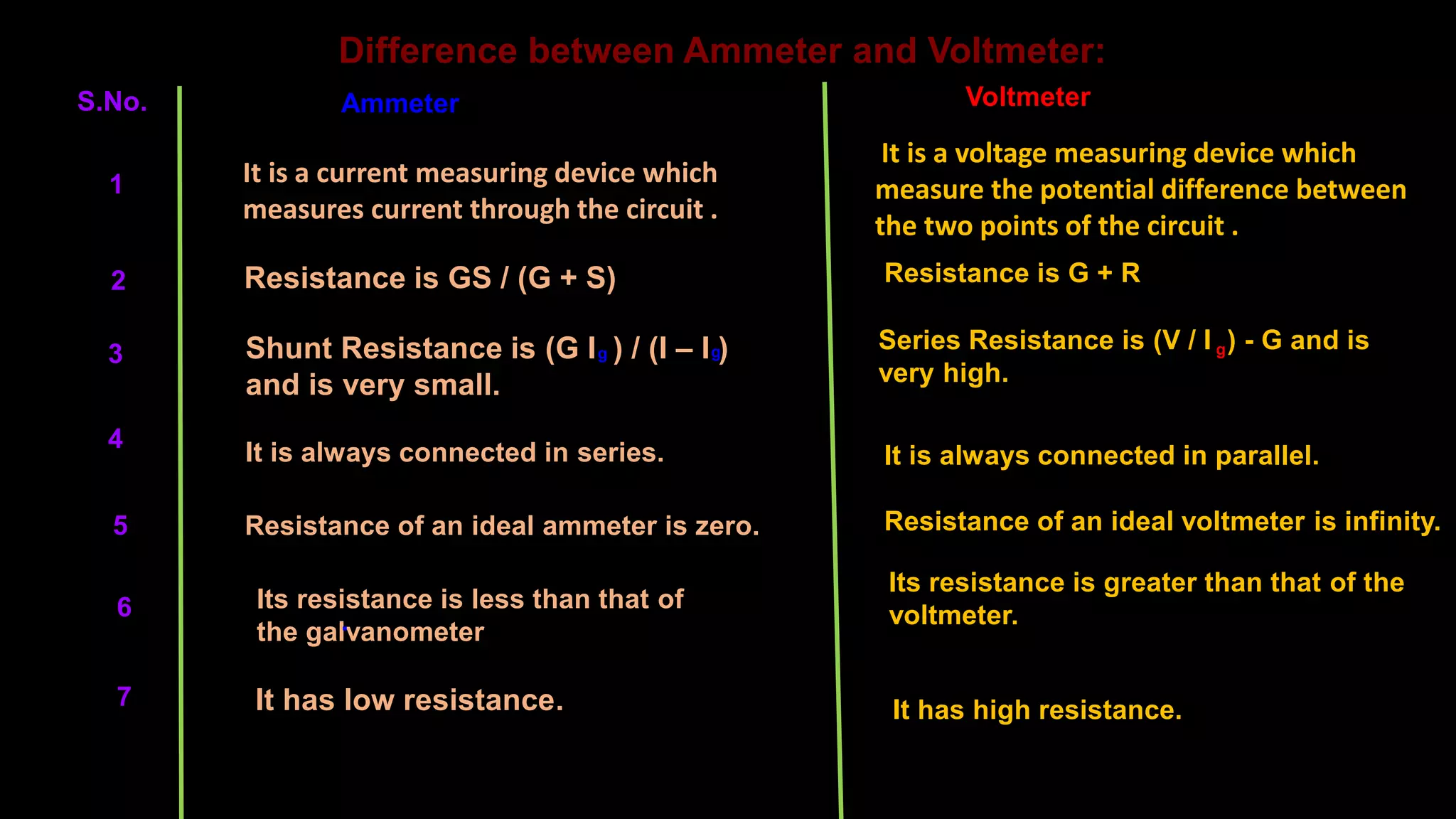 1 Conversion of Galvanometer into Ammeter and Voltmeter 2 Differences between Ammeter and ...