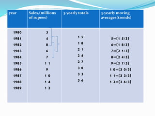 Moving average method maths ppt | PPTX