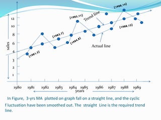 Moving average method maths ppt | PPTX