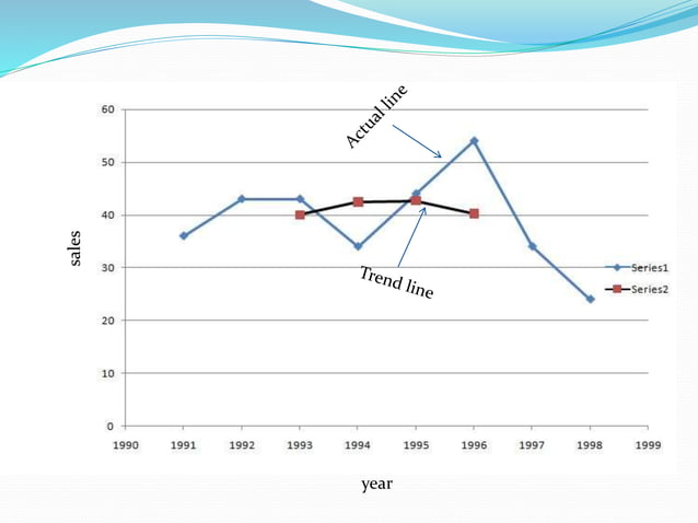 Moving average method maths ppt | PPTX