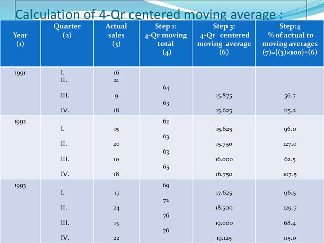 Moving average method maths ppt | PPTX