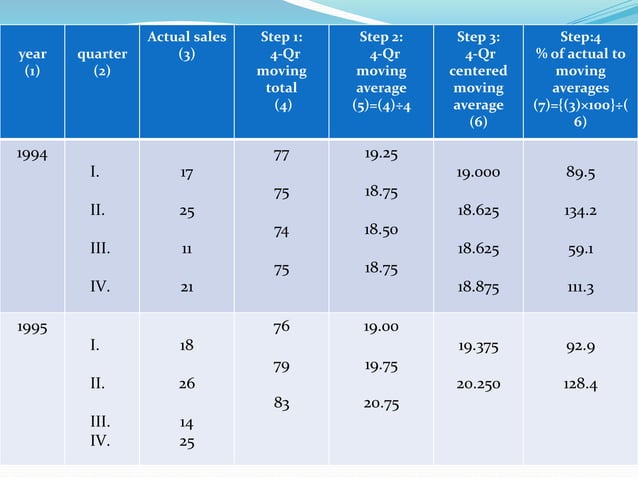 Moving average method maths ppt | PPTX