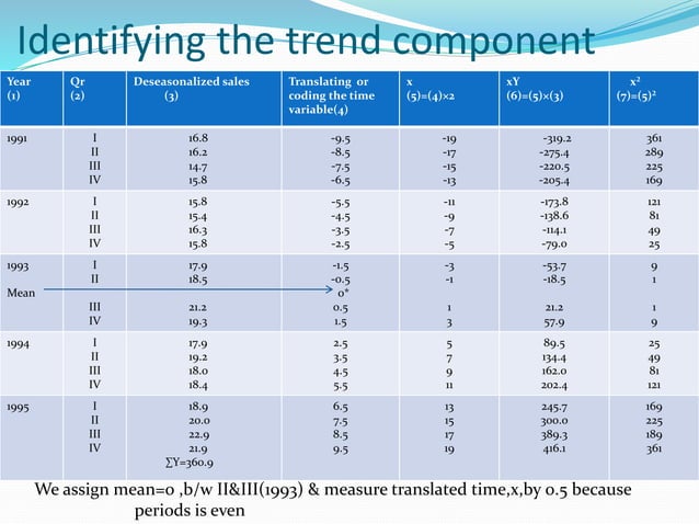 Moving average method maths ppt | PPTX