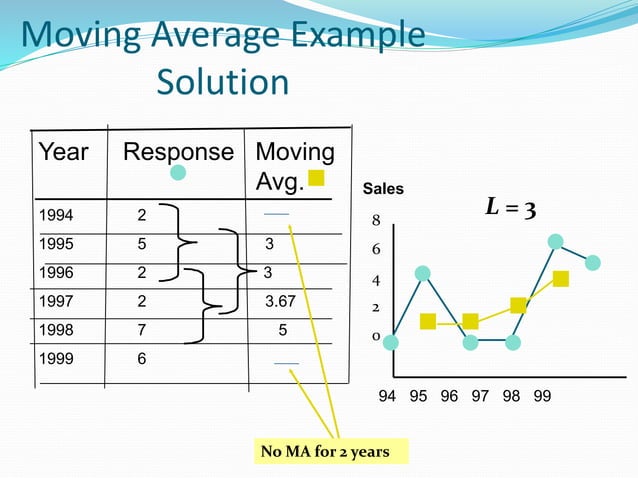 Moving average method maths ppt | PPTX