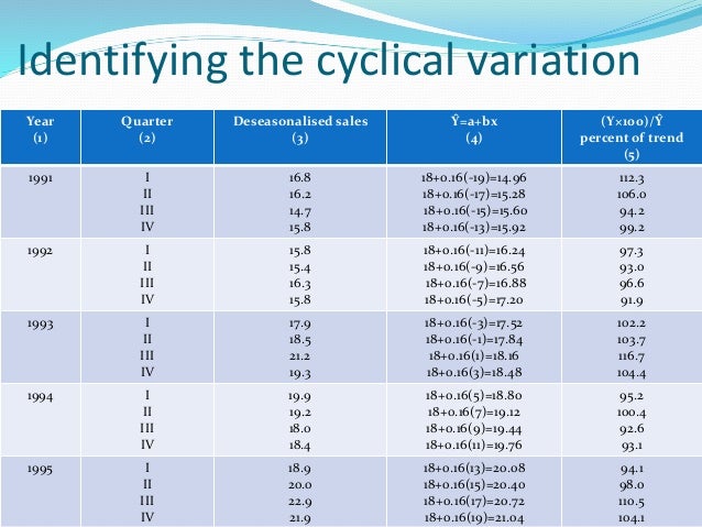 Moving average method maths ppt