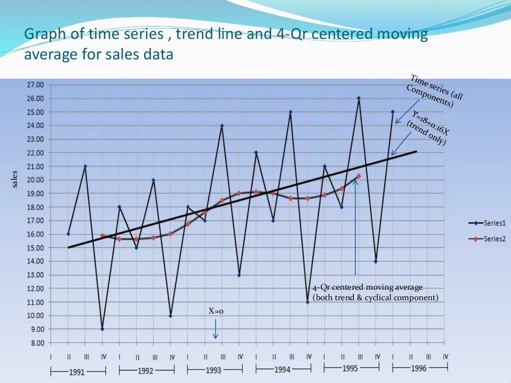Moving average method maths ppt