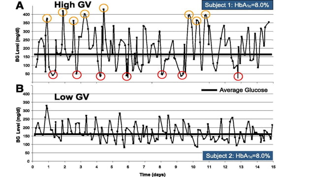 Moving Beyond HbA1c .New Era of CGM &AGP | PPT