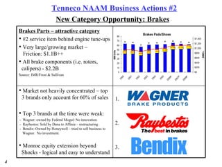 Marketing Leadership Via Brand Equity Building - Tenneco/Monroe Auto ...