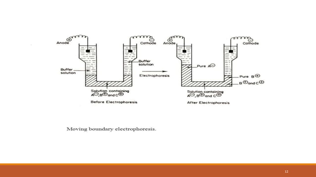 Moving boundary electrophoresis mpat | PPTX