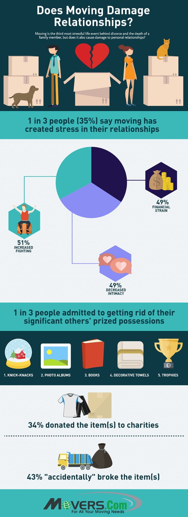 How does Moving Damage Relationships? | PDF