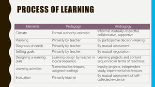 Moving from Pedagogy to Andragogy | PPSX