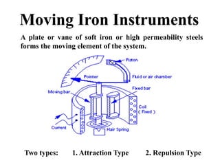 Moving Iron Instruments Basic Electrical Engineering | PPTX