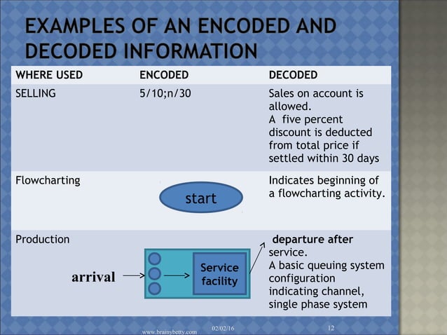 Engineering Management ( Communicating ) | PPT