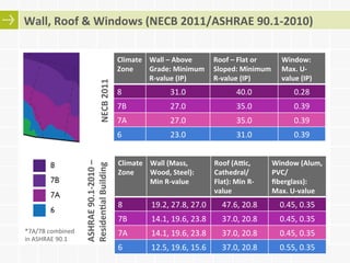 Moving Towards More Energy Efficient Wood Frame Building Enclosures | PDF