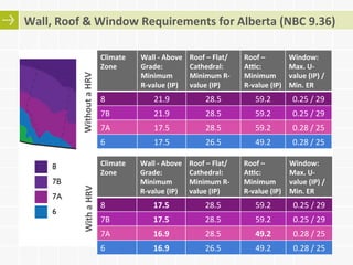 Moving Towards More Energy Efficient Wood Frame Building Enclosures | PDF