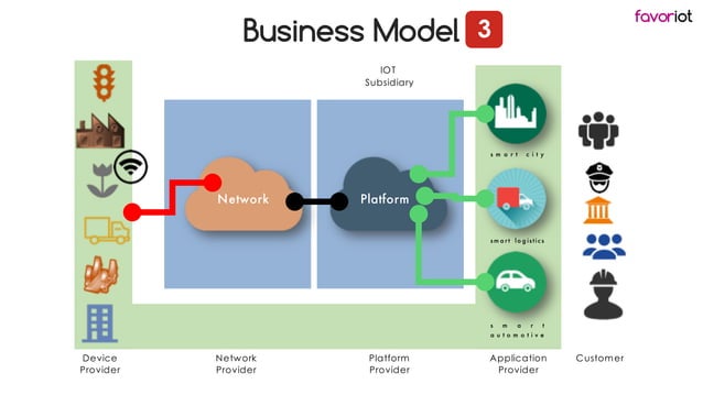 Moving Up or Down the IoT Value Chain | PPT