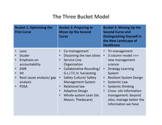 Moving up the curve: Second curve strategies for change | PPT