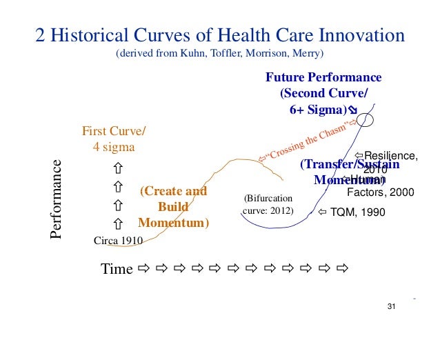 Moving up the curve: Second curve strategies for change