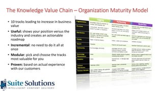Moving your Organization up the Knowledge Value Chain (Proposal for ...