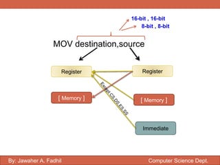 MOV instruction part1 | PPTX