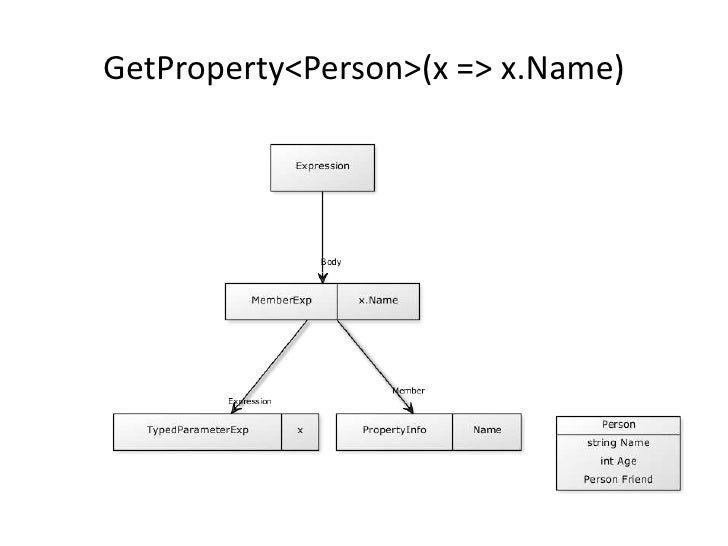 Exploring C Dsls Linq Fluent Interfaces And Expression Trees