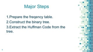 Huffman Algorithm By Shuhin | PPT