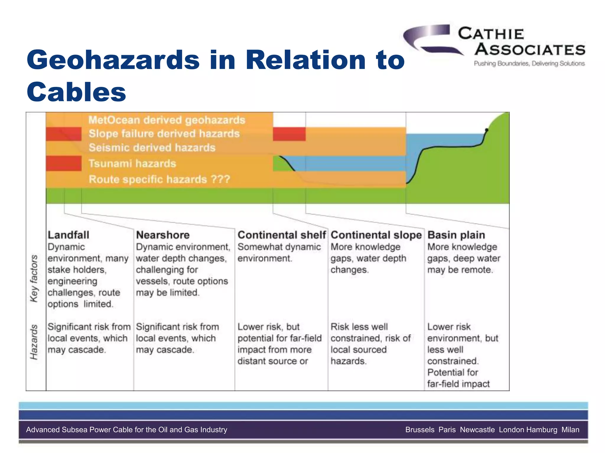 Anticipation and Mitigation of Geohazards for Subsea Power Cables (and Pipelines) | PPT