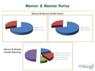Meet the Mowgli Mentors and Mentees | PPT
