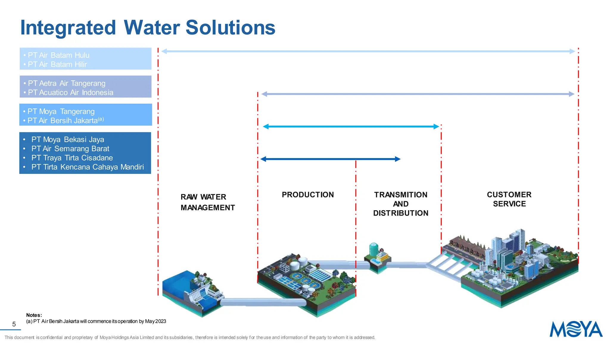 Moya Group Profile Company (Moya Indonesia Holdings) | PDF