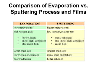 Moye Lecture - Thin Film Deposition-Sputtering.ppt