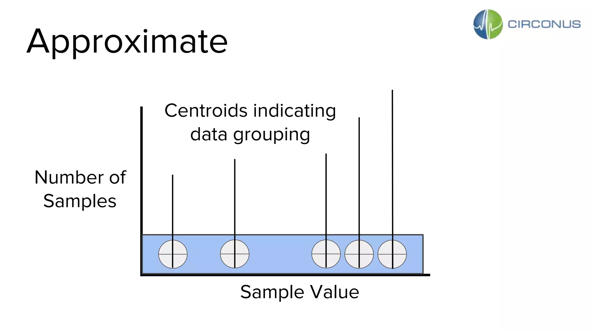 Effective management of high volume numeric data with histograms | PPTX