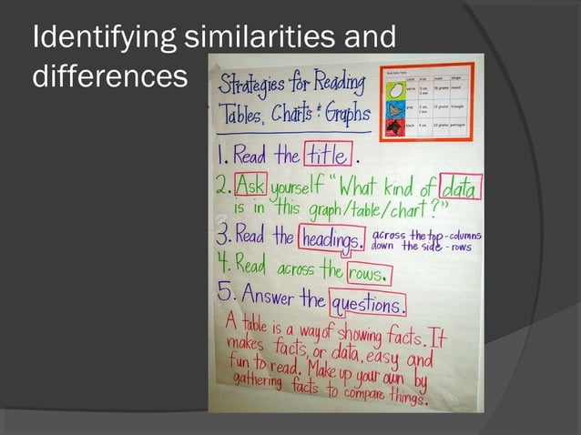 Identifying Similarities and Differences ~ Research based strategies to ...