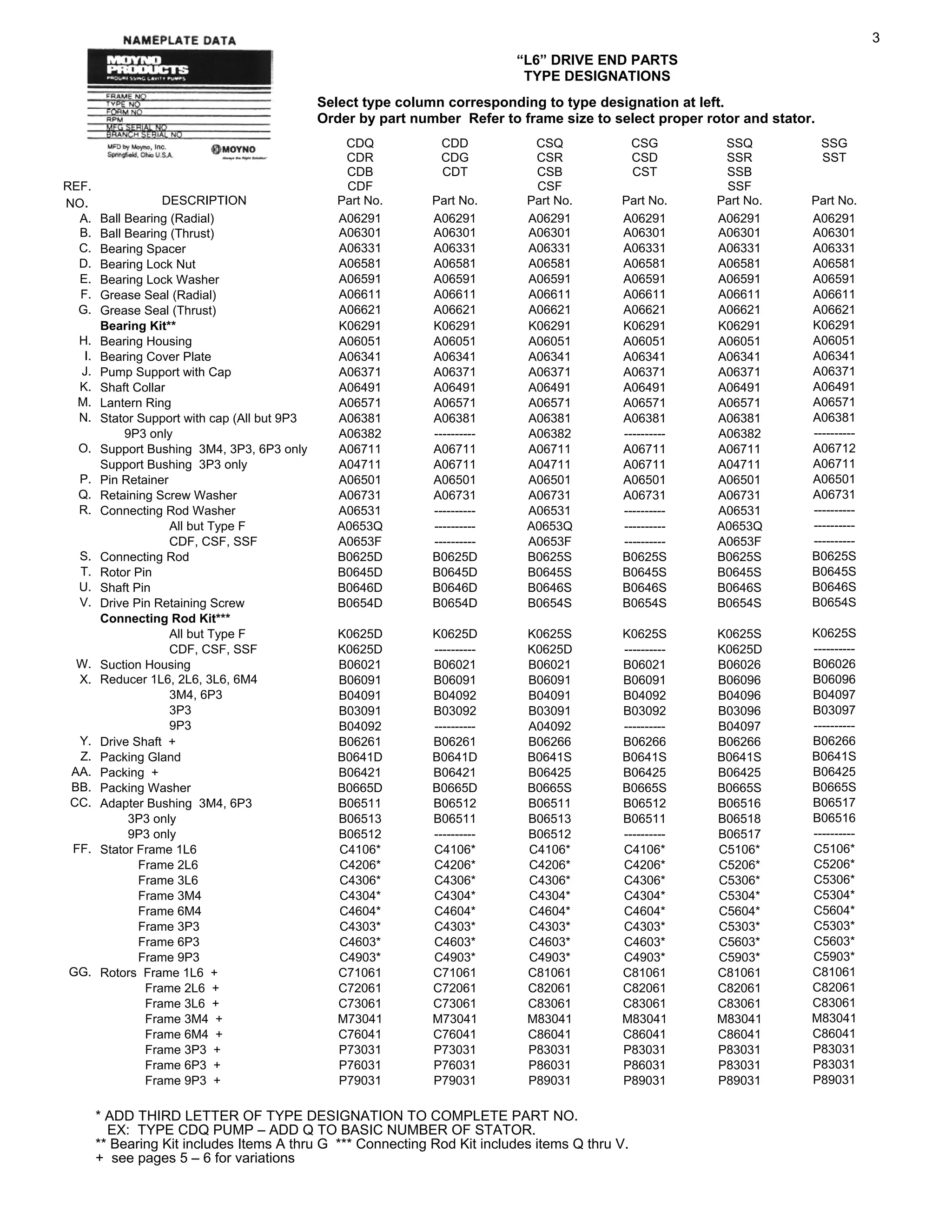 Moyno l6 drive end operations and assembly | PDF
