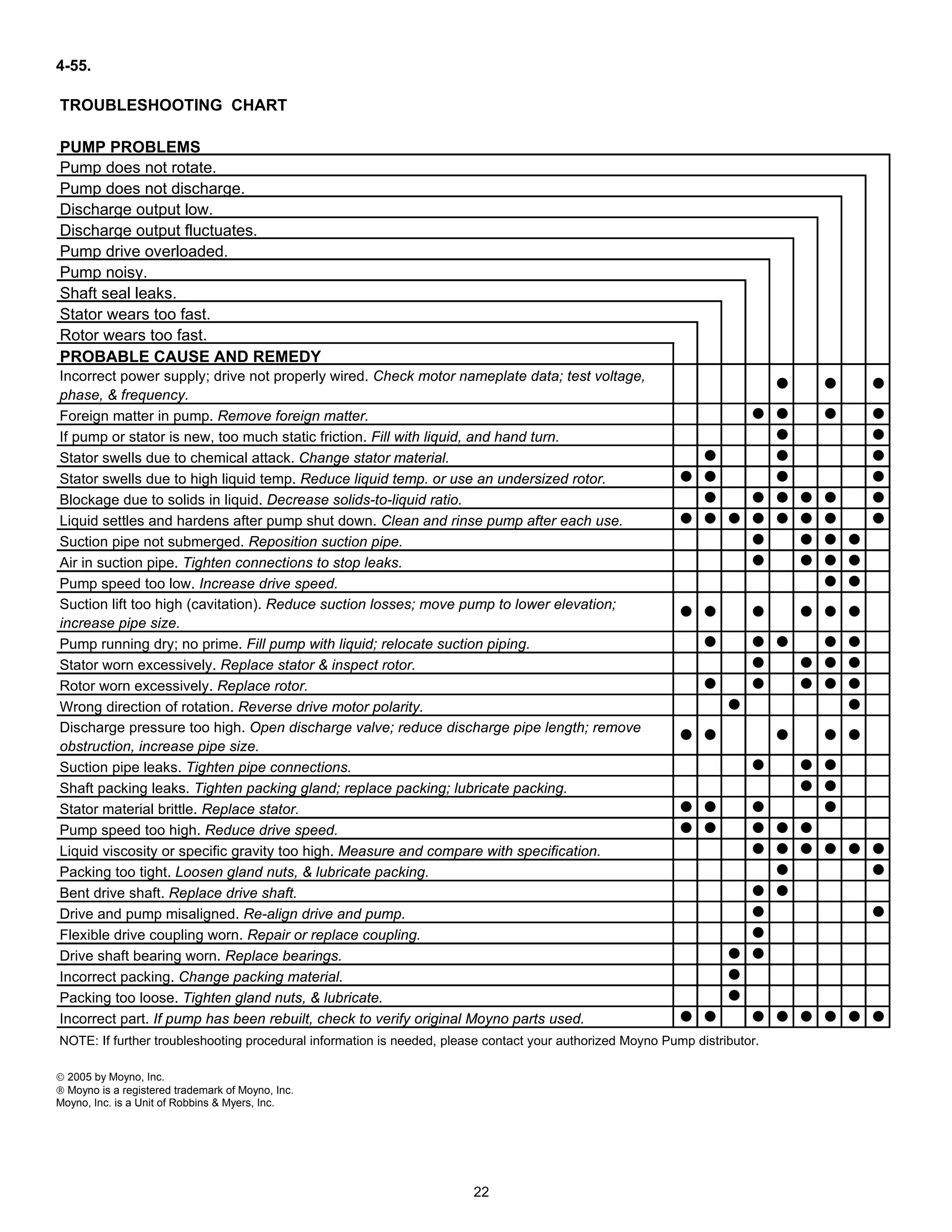 Moyno pumps 2000 g2 g3 | PDF
