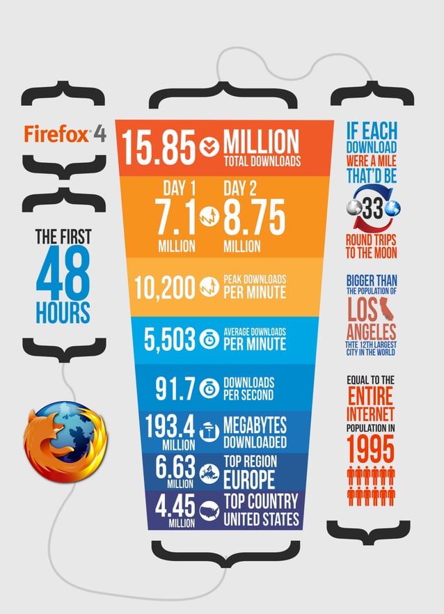 Mozilla Firefox Infographic | PDF