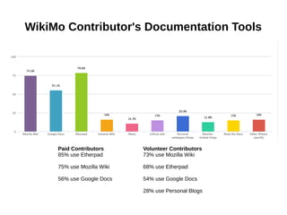 Improving the Gateway: Mozilla WIki User Research | PPT
