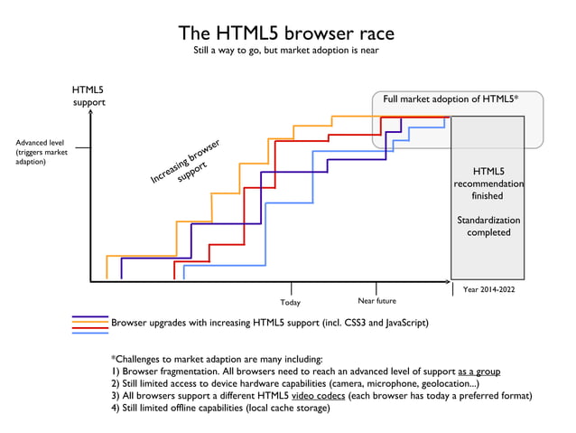 The future of the web with HTML5 | PPT